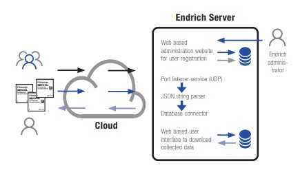 Endrich IoT infrastructure - Endrich cloud database service and related ...