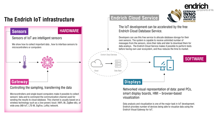 E-IoT hardware and software ecosystem to support IOT development and ...